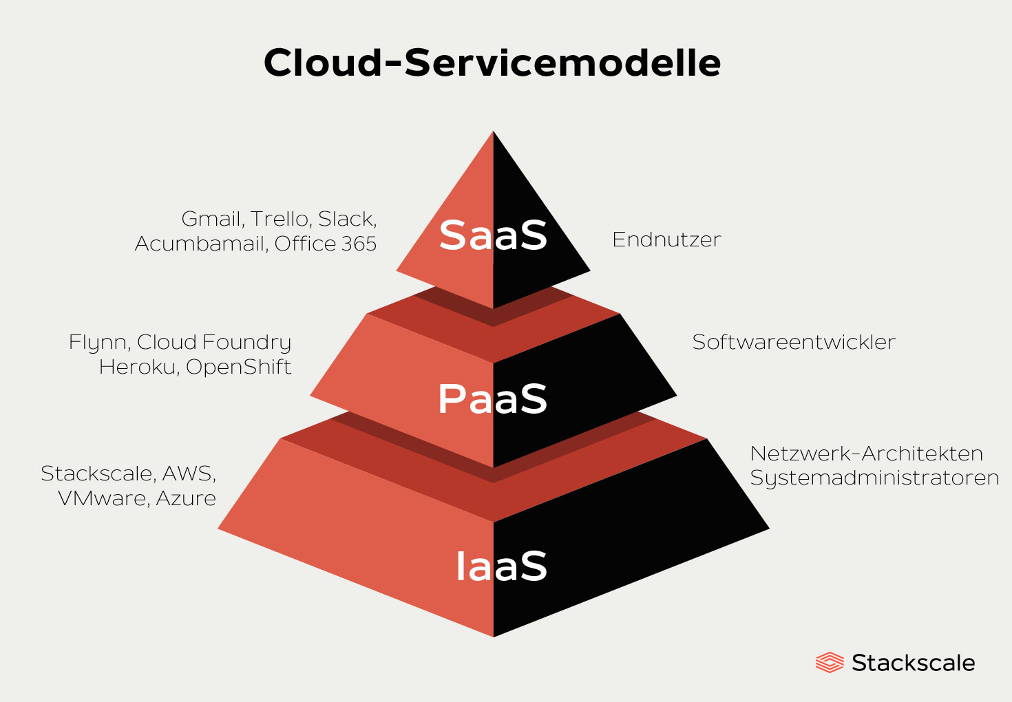 SaaS PaaS Und IaaS Die Wichtigsten Cloud Servicemodelle